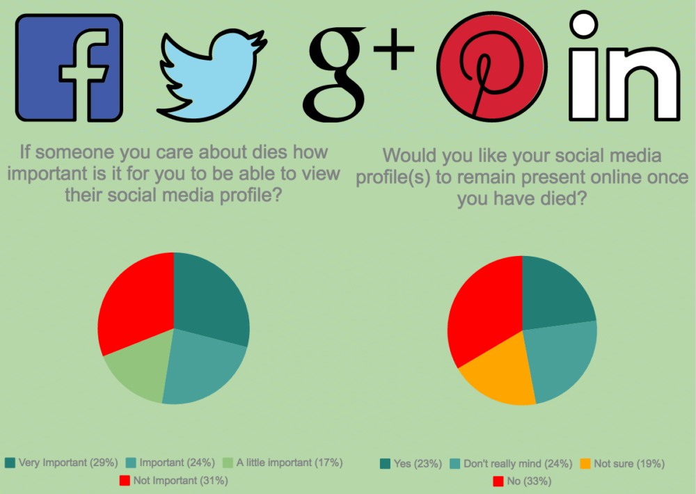 The Digital Legacy and Digital Assets Infographic 2016 - Digital Legacy ...